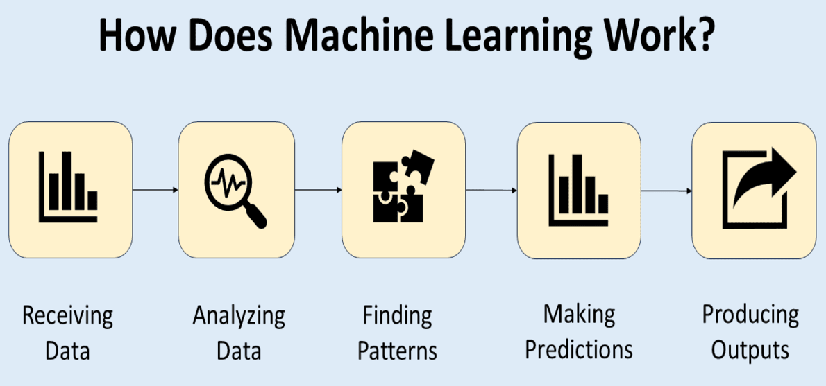 Machine Learning Process