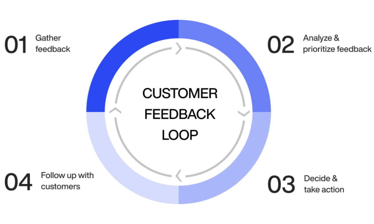 Customer Feedback Loop.