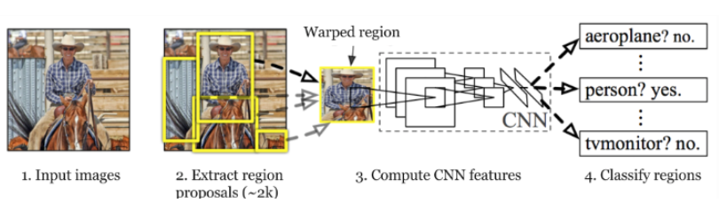 Region-based Convolutional Neural Networks.