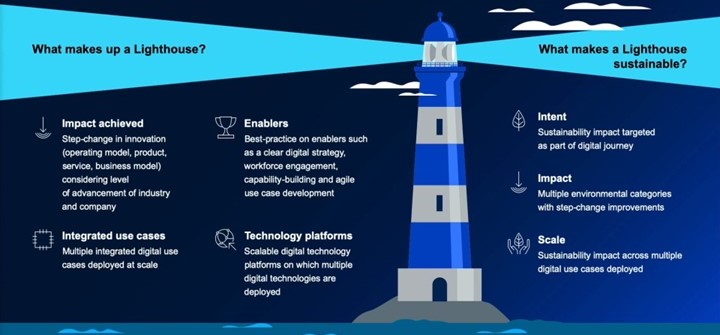 Characteristics That Typically Qualify as a Lighthouse Application.