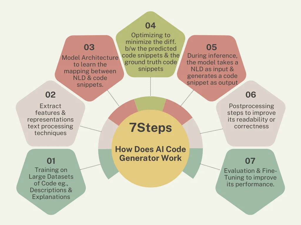 How AI-powered Tools Generate Code.