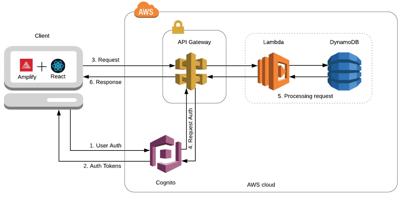 Serverless Web App Architecture Using React With Amplify