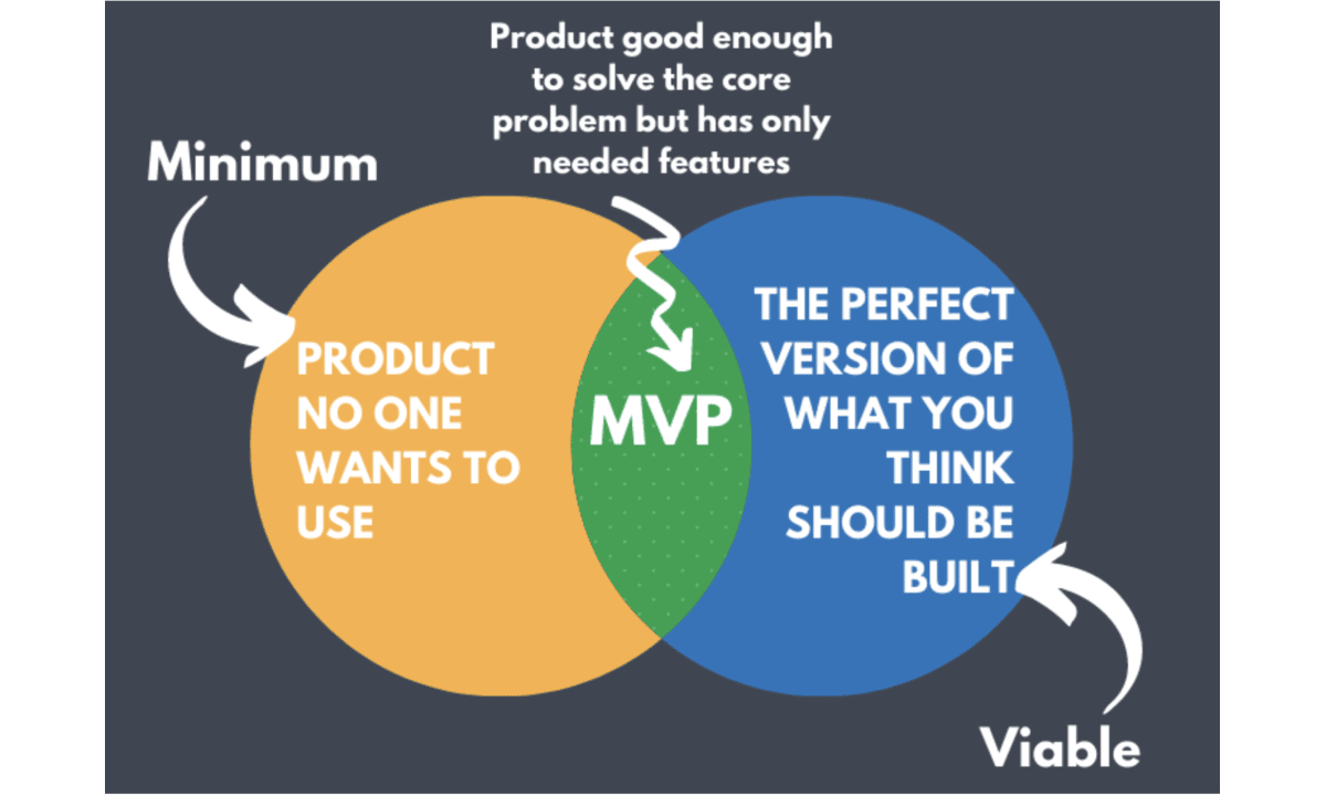 Concept of an MVP.