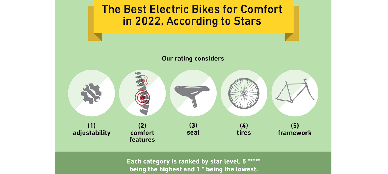 Most Comfortable eBike - Electric Bike With Comfortable Seat ...