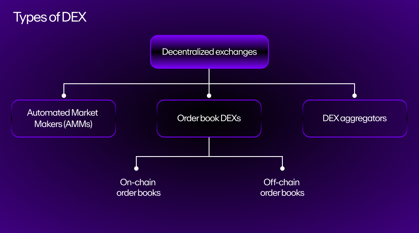 What is a decentralized exchange (DEX)? - MoonPay