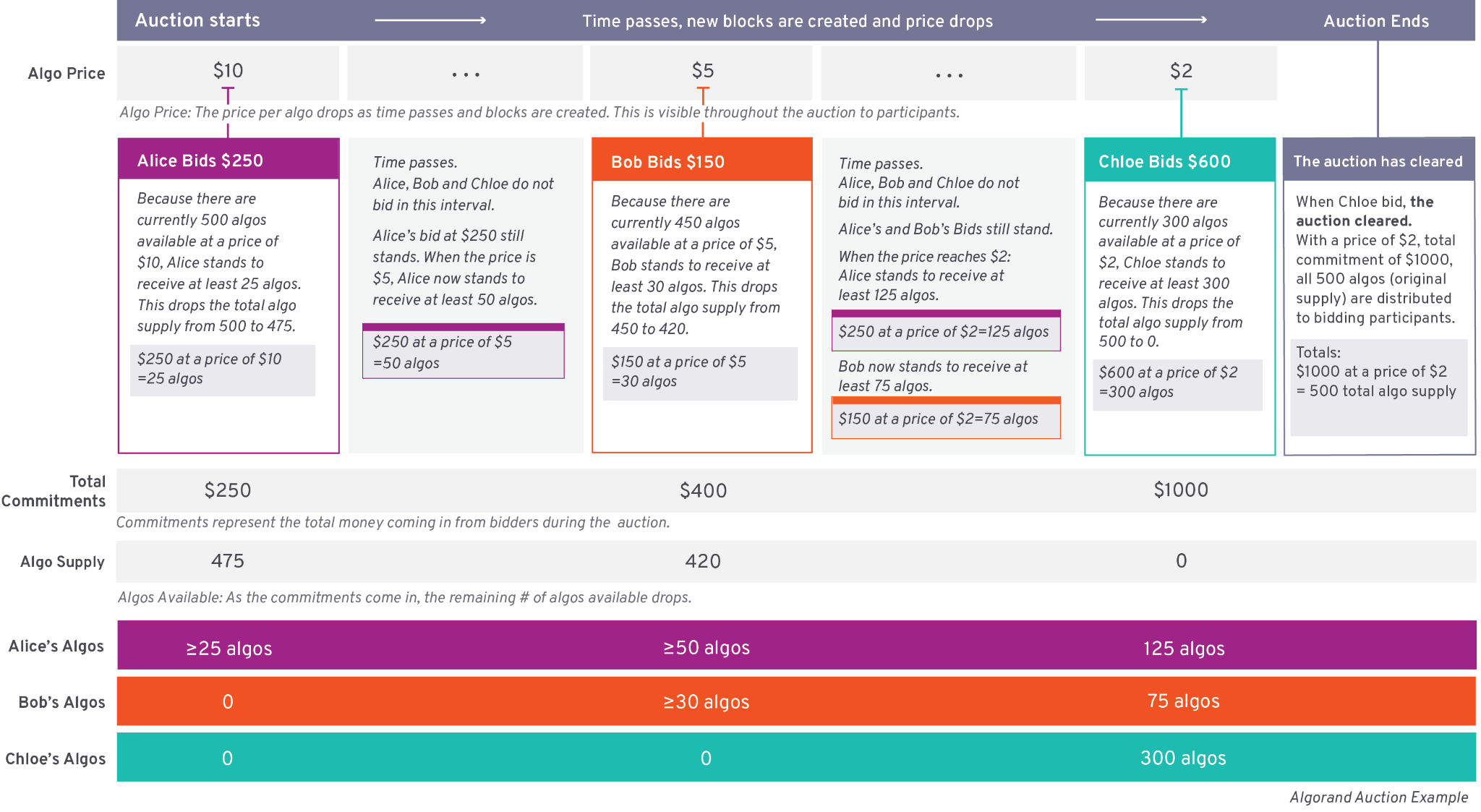 What is ALGO? An introduction to Algorand - MoonPay - MoonPay
