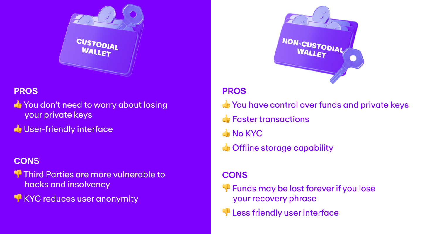 Custodial vs non-custodial wallets: What's the difference? - MoonPay