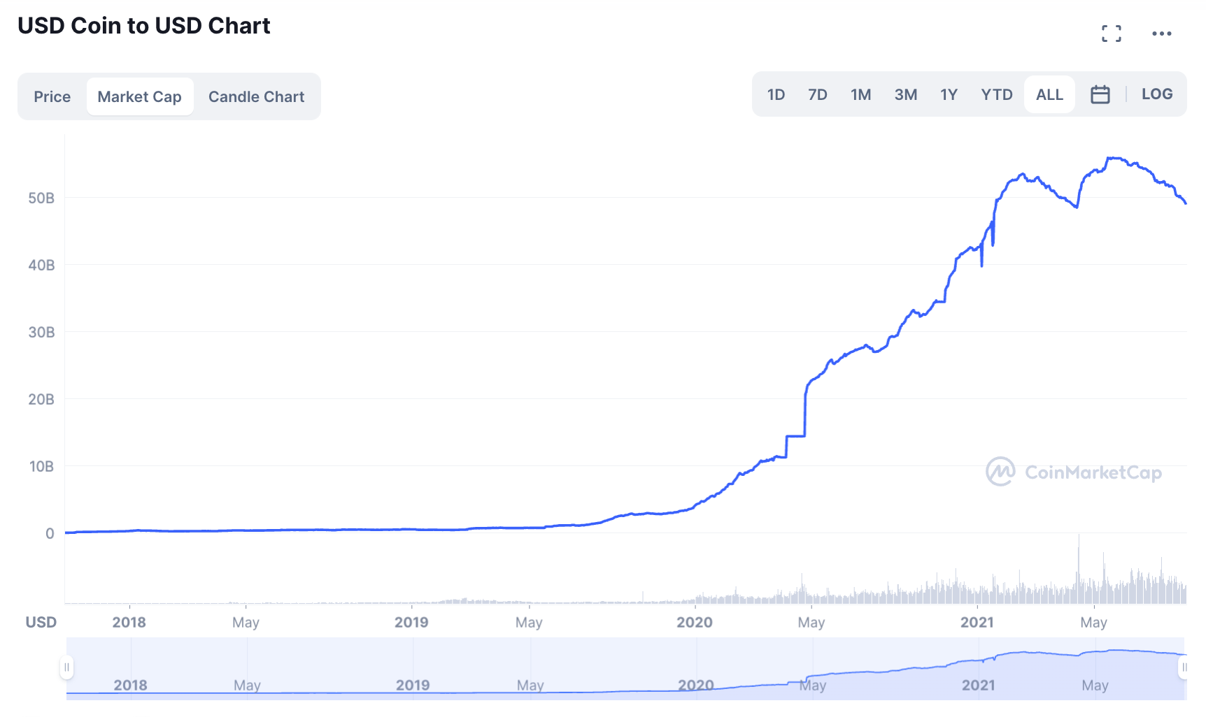 USDT vs USDC: Which stablecoin should you use? - MoonPay - MoonPay