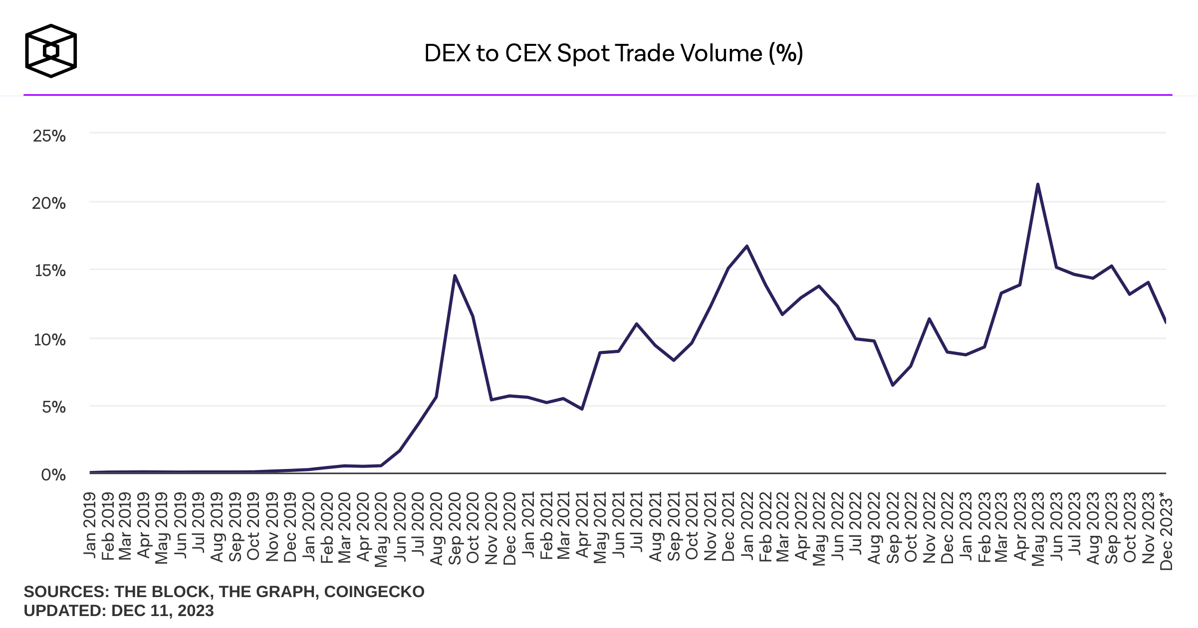 CEX vs DEX: What are the differences between crypto exchanges? - MoonPay - MoonPay