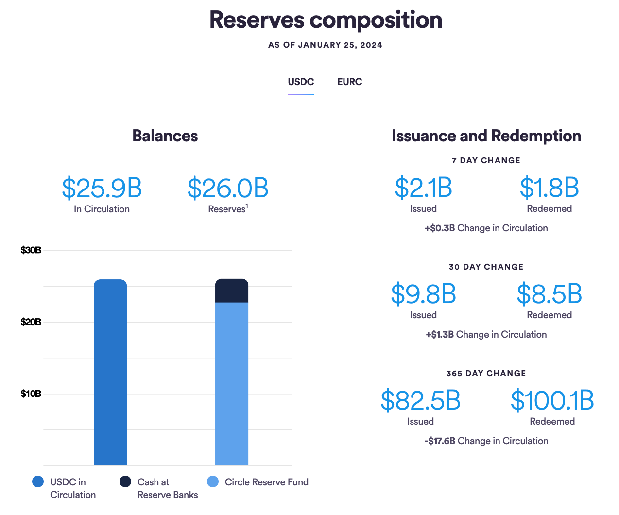 What is USDC? A complete guide to Circle’s stablecoin - MoonPay - MoonPay