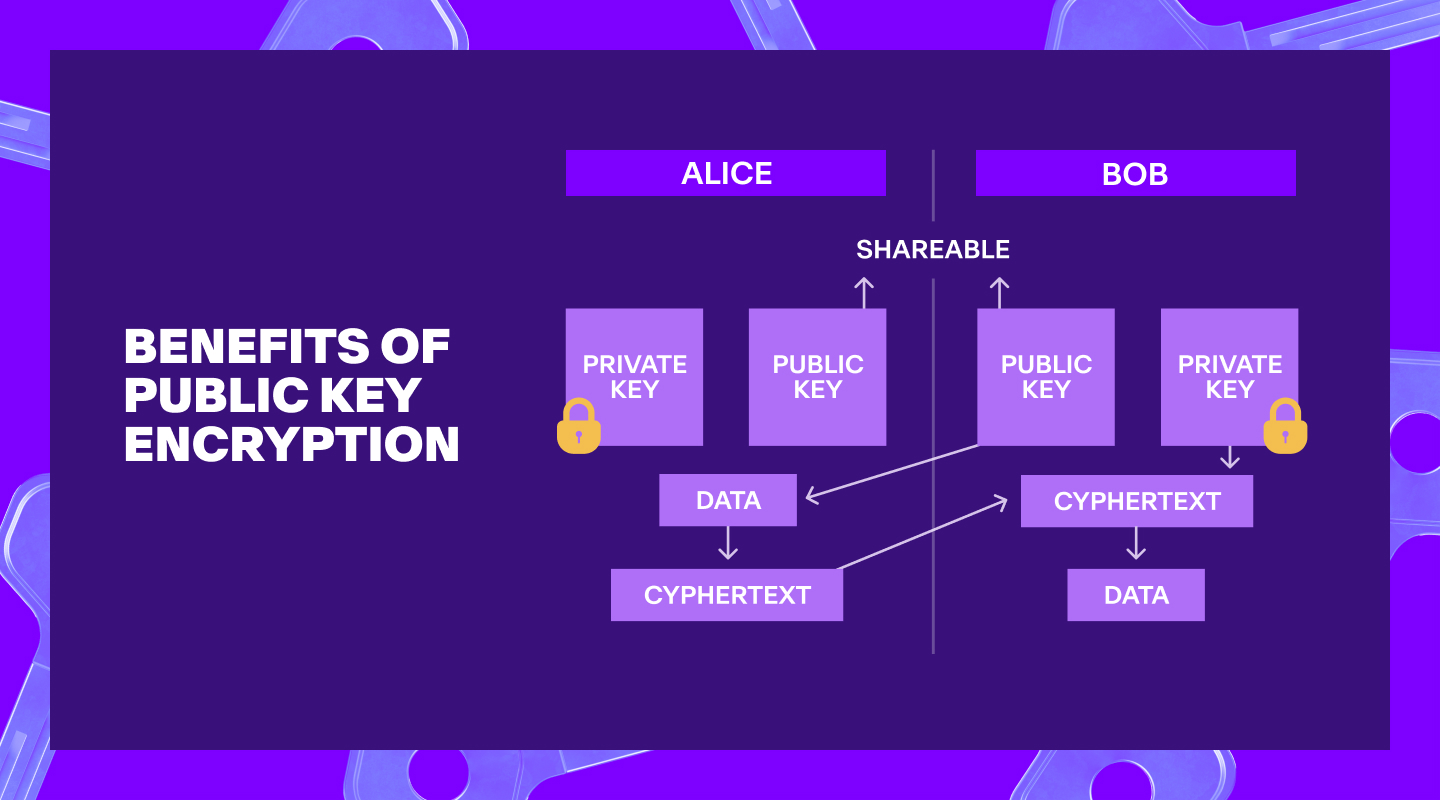 Public Key Vs Private Key Whats The Difference Moonpay Moonpay 3647