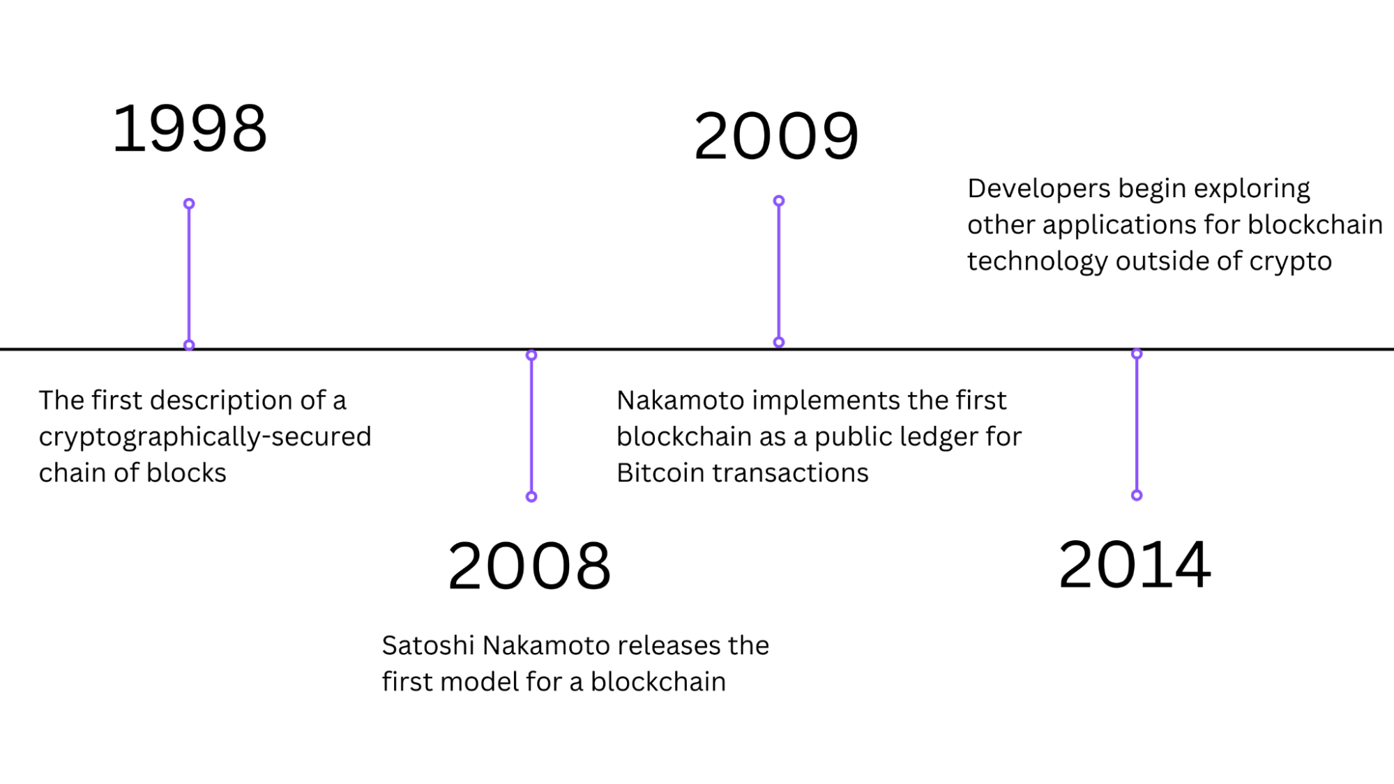 What is blockchain? - MoonPay