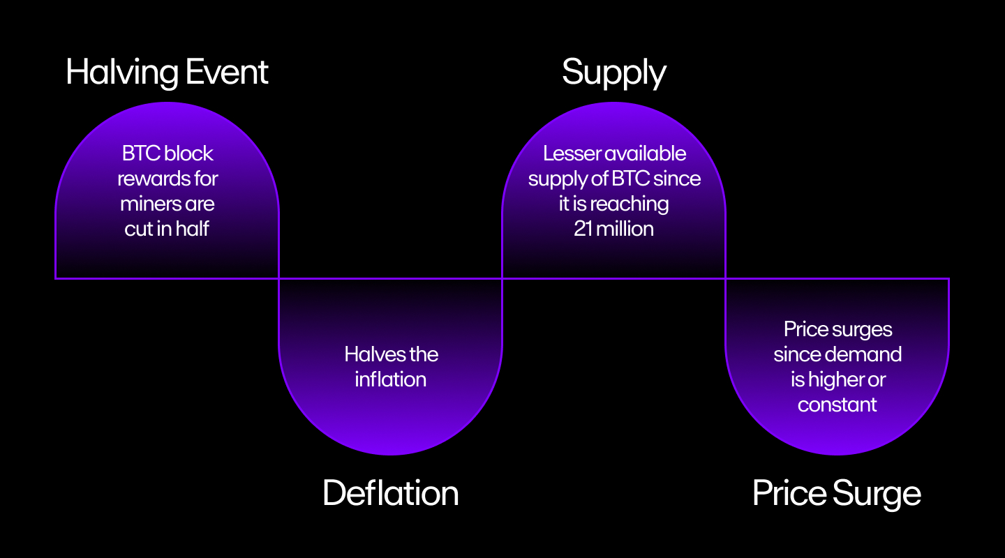 Bitcoin halving: What it is, how it works, and why it matters for BTC ...