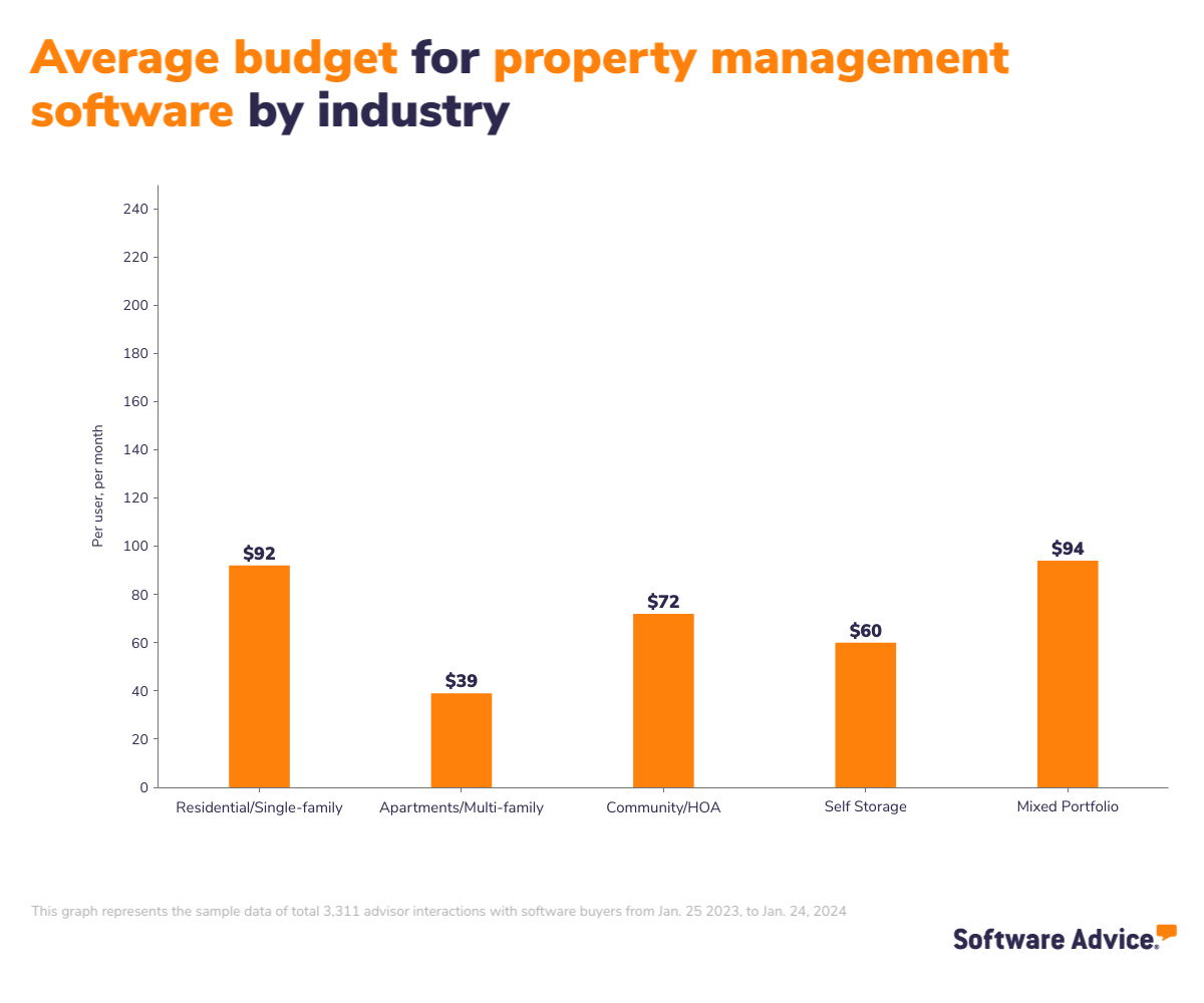 Best Self-Storage Property Management Software - 2024 Reviews & Pricing