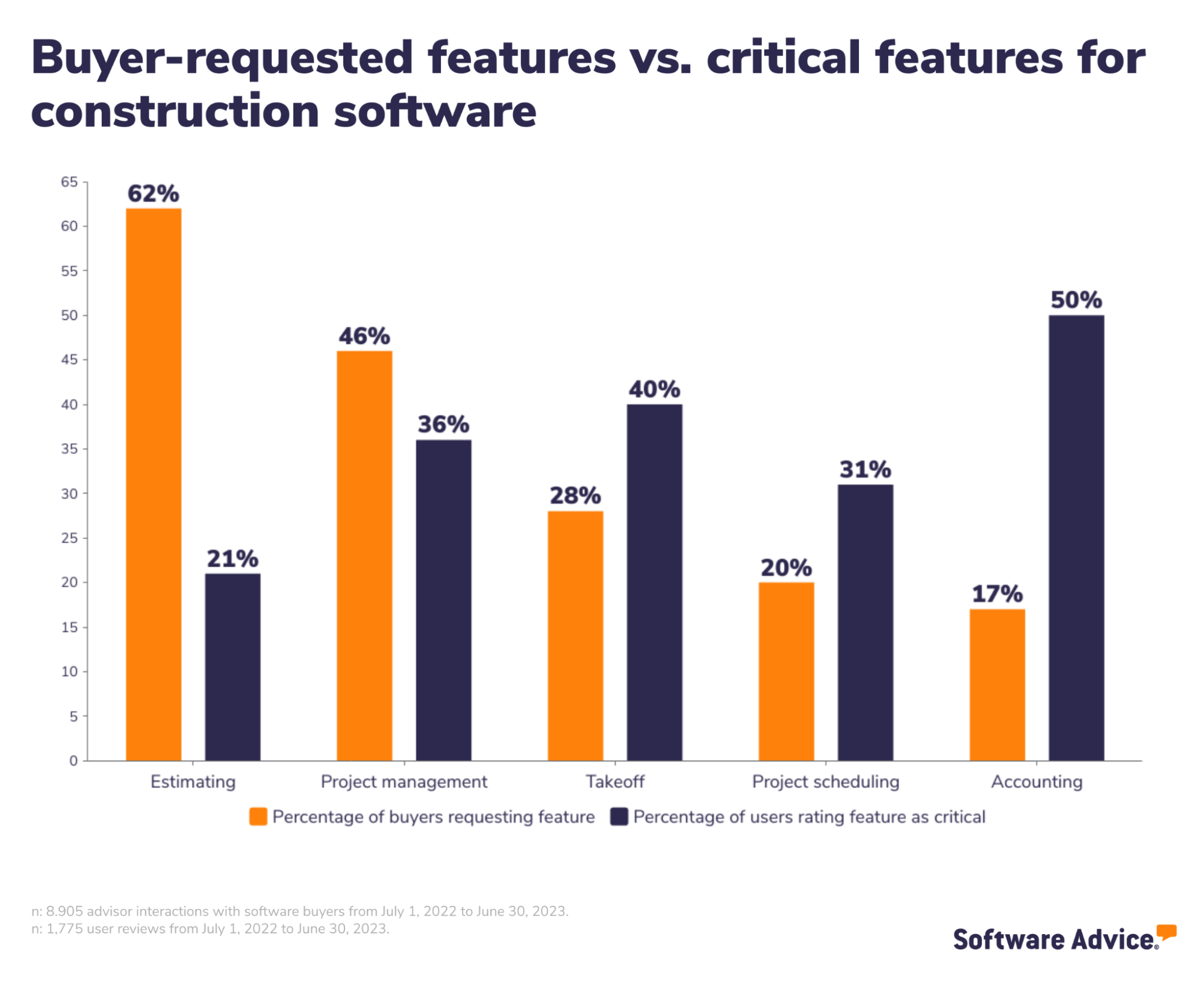 Best Home Builder Construction Software - 2024 Reviews & Pricing
