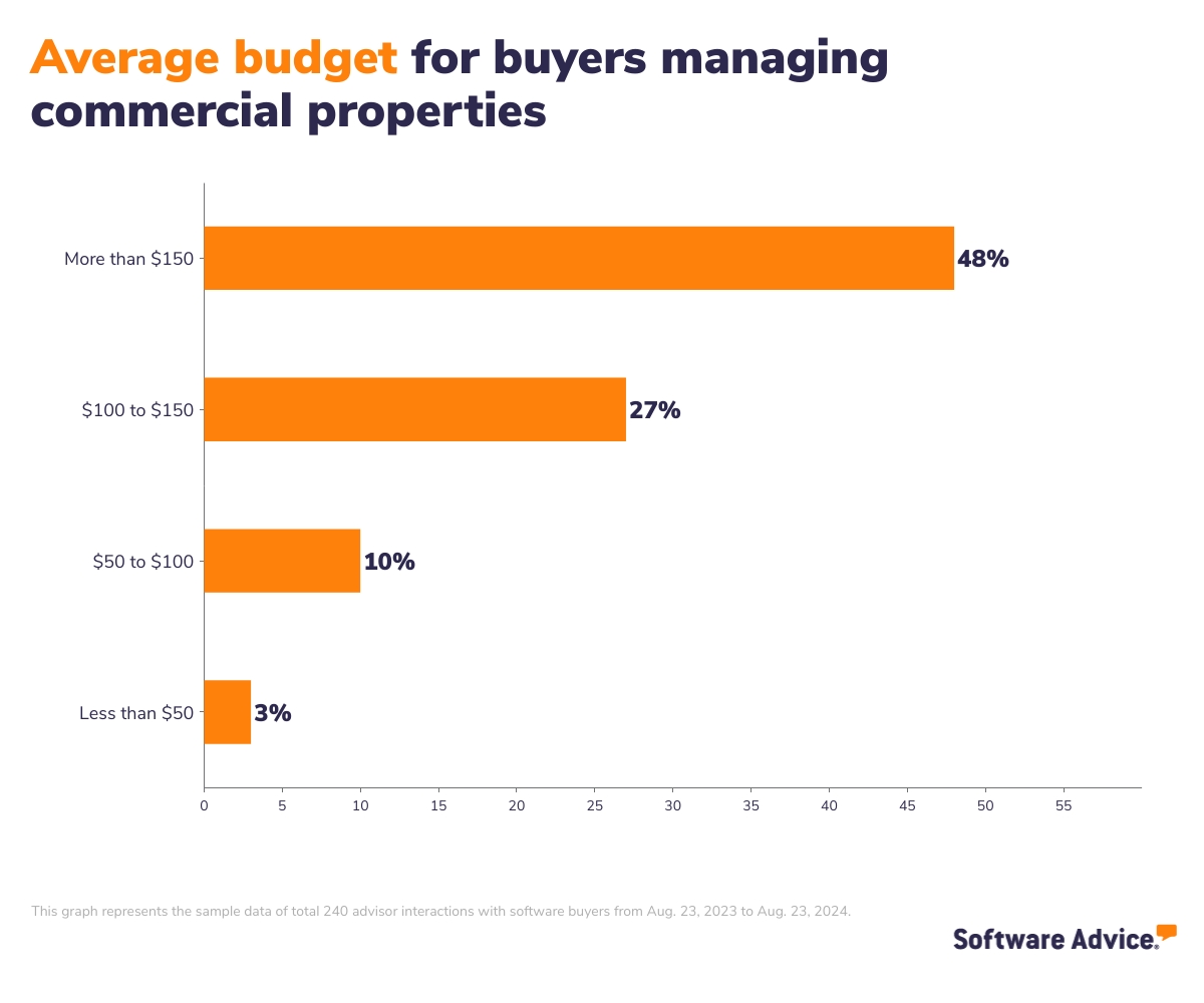 Best Commercial Property Management Software - 2024 Reviews & Pricing