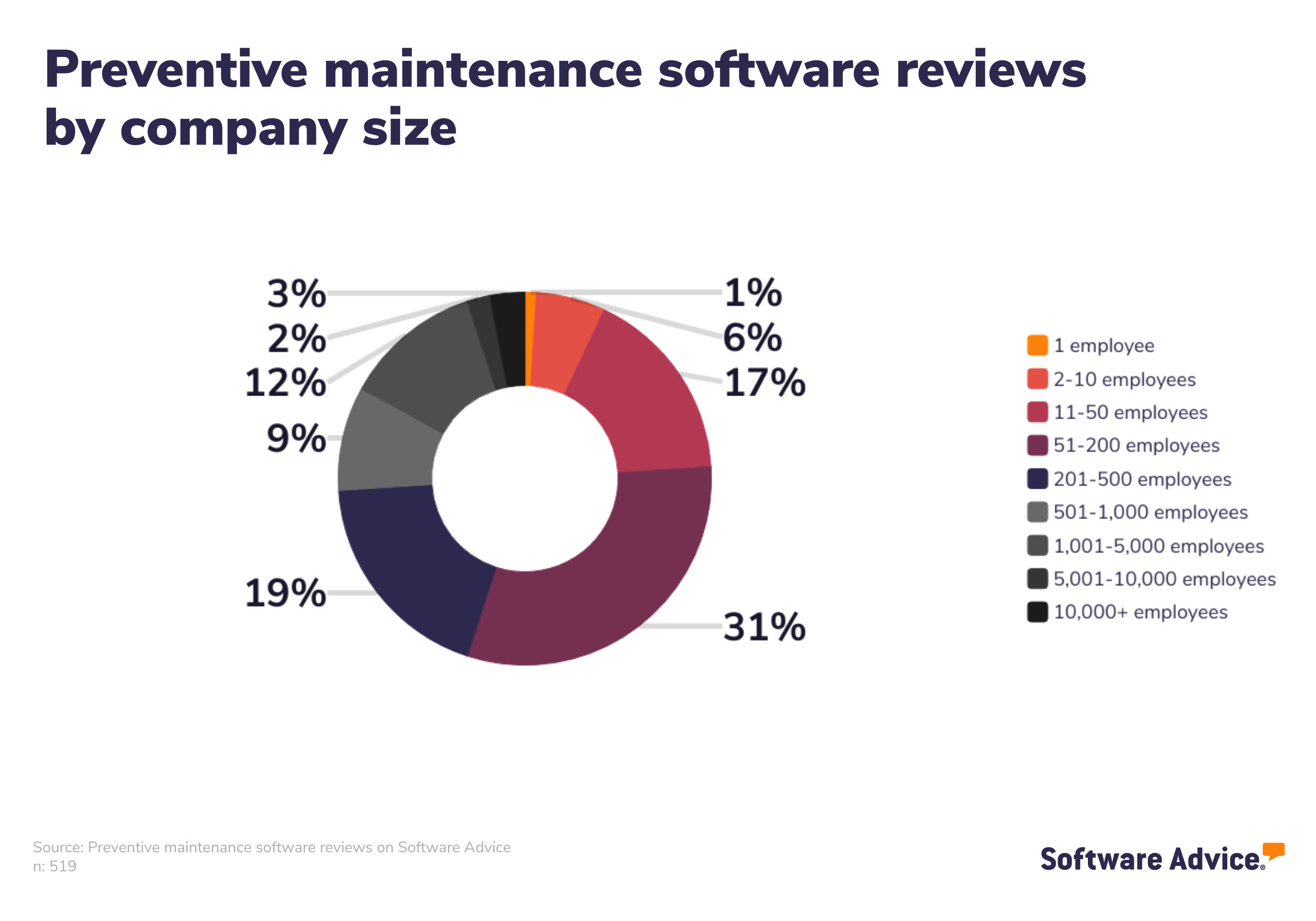 Best Preventive Maintenance Software - 2024 Reviews & Pricing