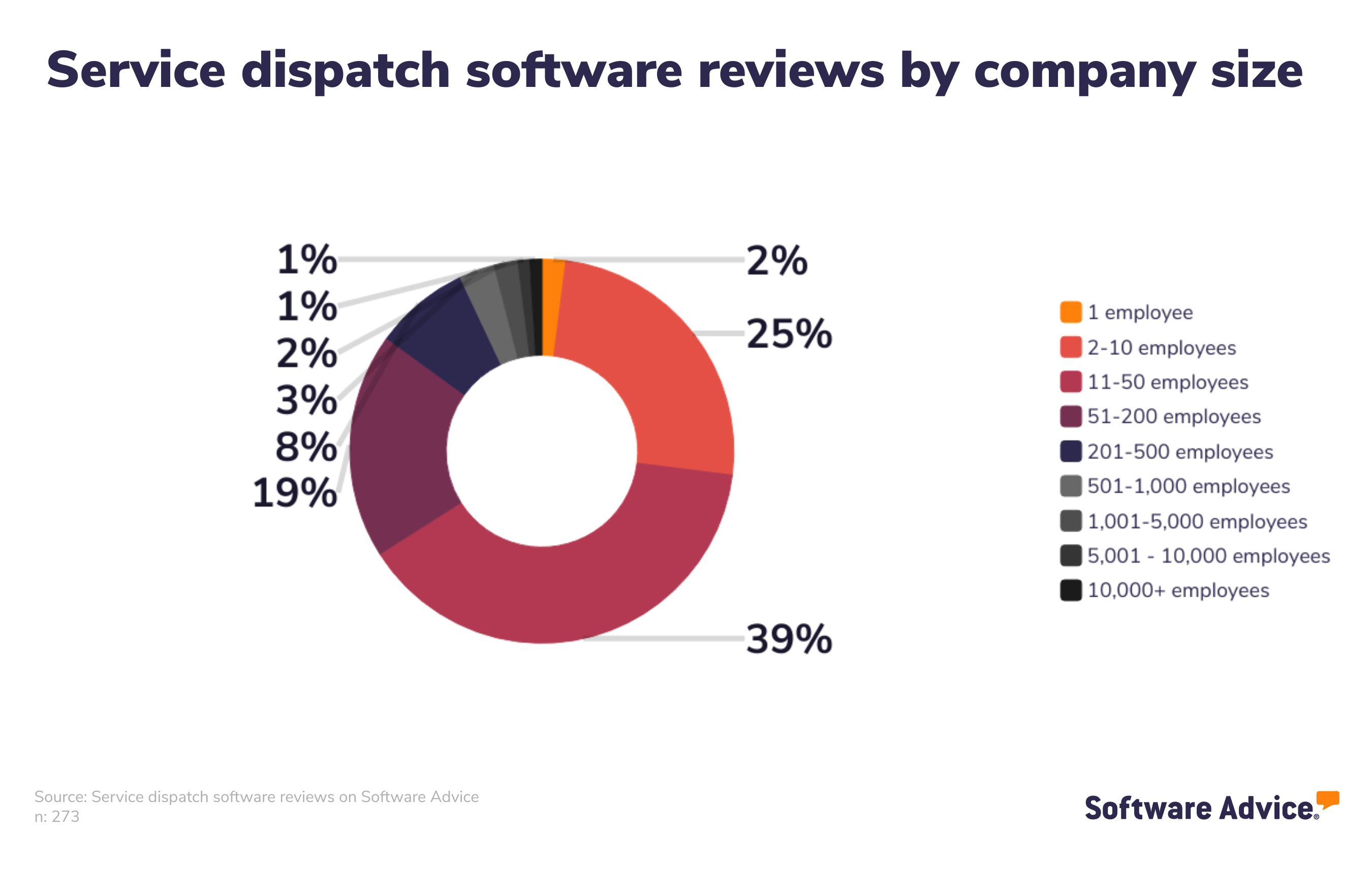 Best Service Dispatch Software - 2024 Reviews & Pricing