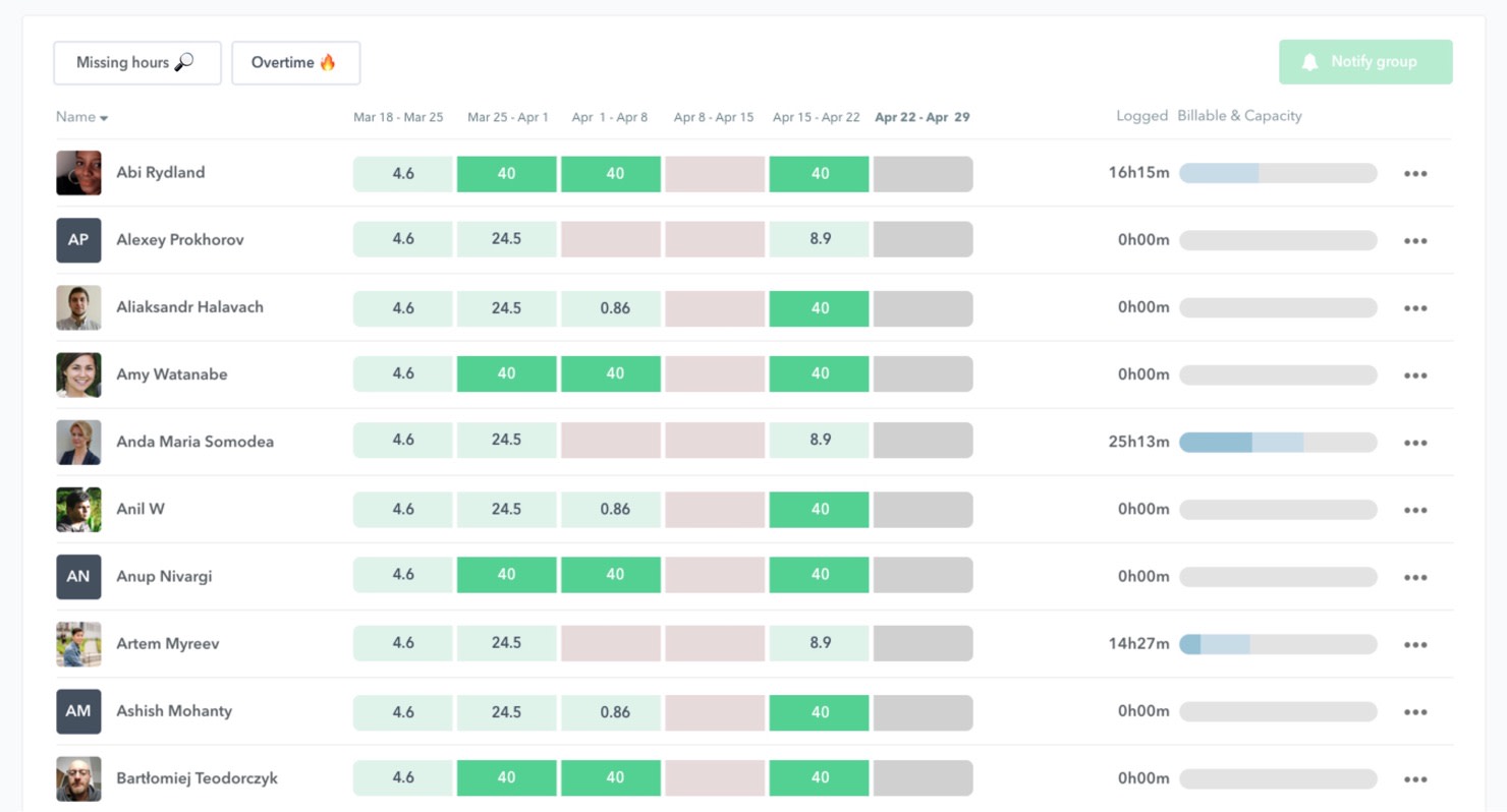 Introducing the new People dashboard - Timely