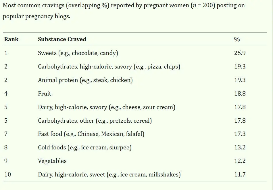 Weird pregnancy cravings: What they mean and why they happen