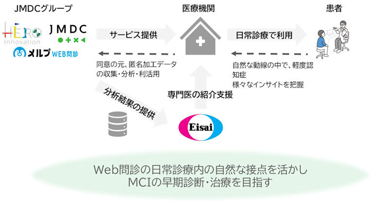 JMDCグループ、エーザイと共同でWEB問診を活用したMCI早期発見の実証実験を開始 | m3.com AI Lab