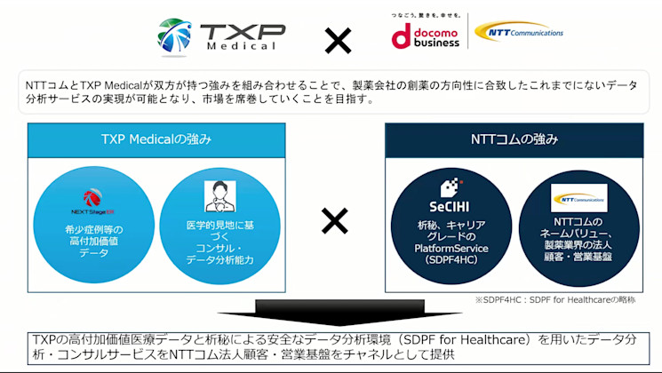 TXP MedicalとNTTComが提携、「秘密計算」で医療データ解析 | m3.com AI Lab