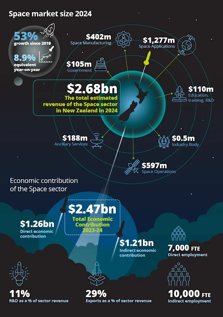 New Zealand Space Industry