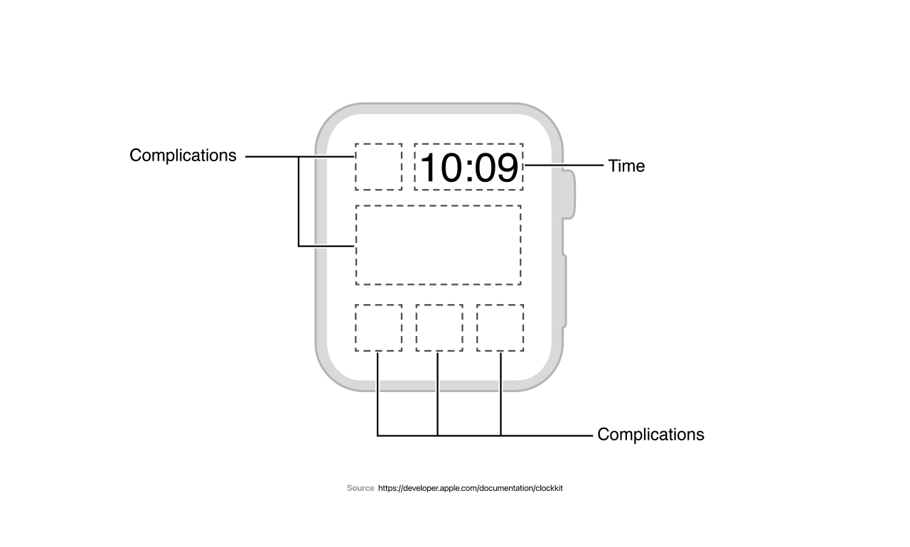 Apple Watch Faces - UI Design Handbook - Design+Code