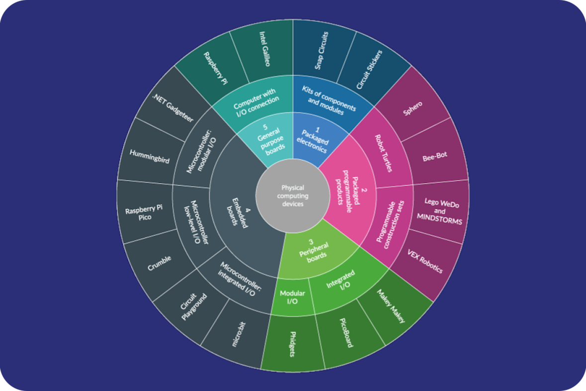 Quick Reads from the Raspberry Pi Foundation | Computing pedagogy for ...