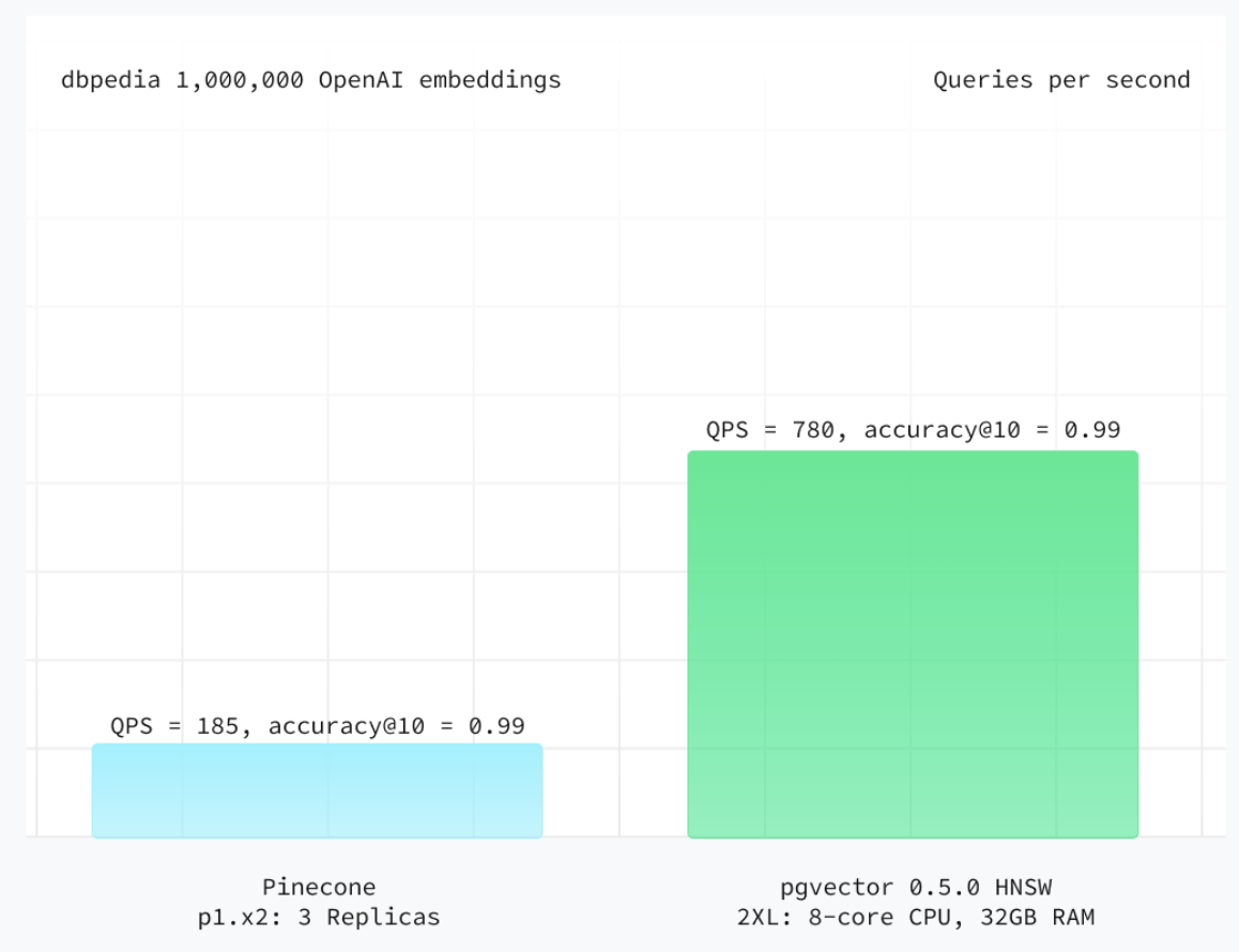 Why we replaced Pinecone with PGVector - Confident AI