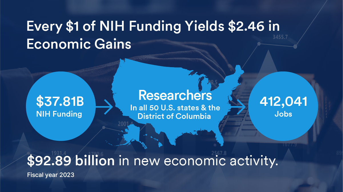 Impacts of NIH Funding on the US Economy, Jobs and Better Health