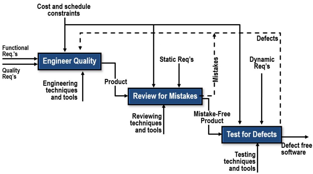 [Part 2] Quality, Quality Engineering, Quality Control and Quality ...