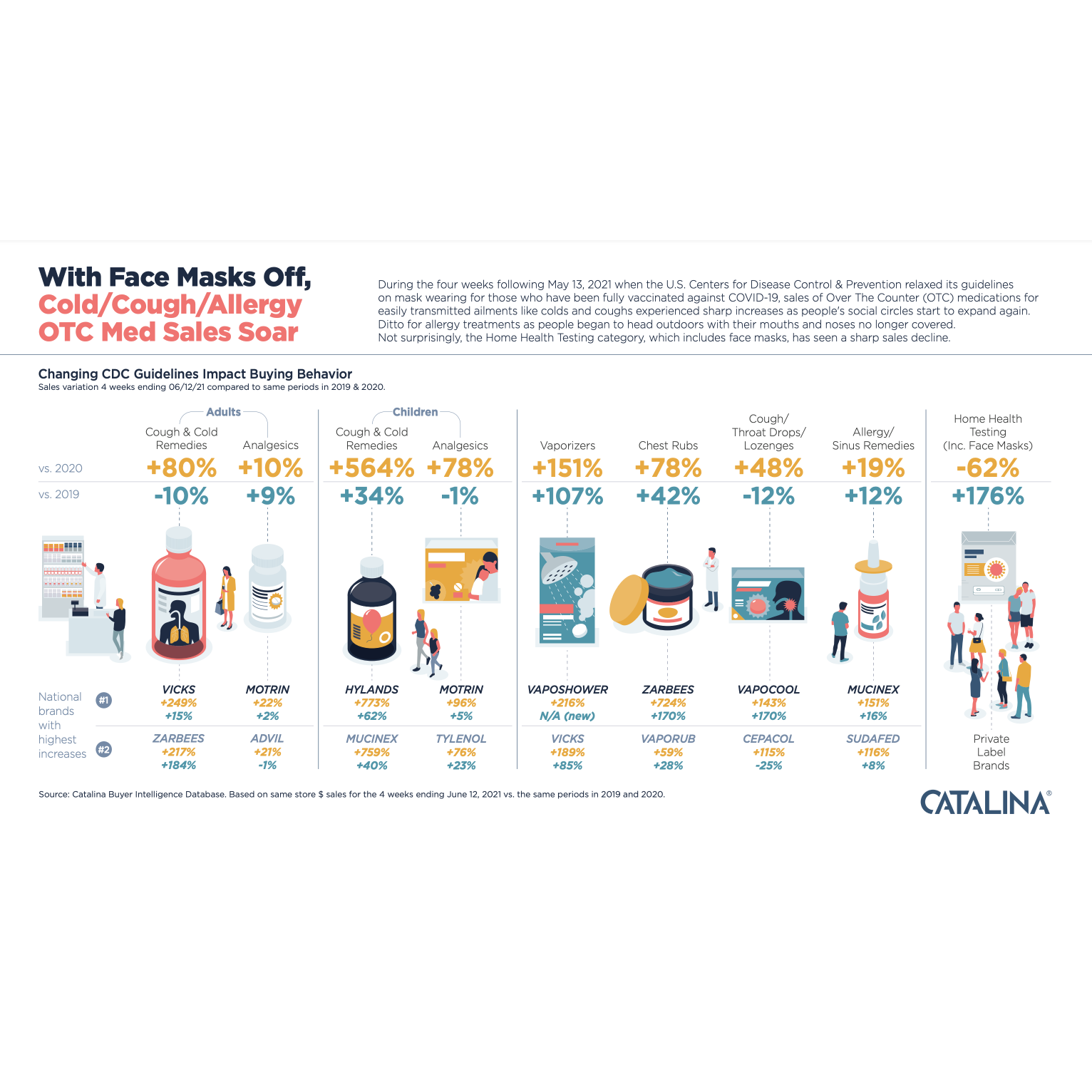 Sales of OTC Remedies for Colds & Coughs Climb as Face Mask Sales Decline