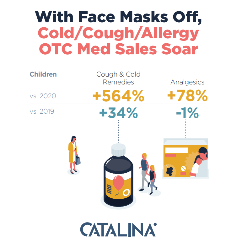 Store Brand OTC Sales Are On The Rise