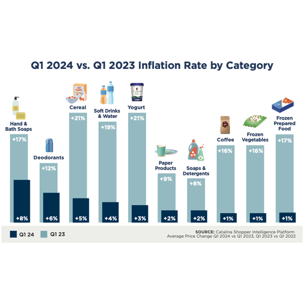 Understand Your Shoppers - Data Driven Performance Marketing | Catalina