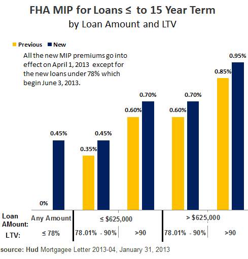 FHA Mortgage Insurance - Changes in 2013 | Bills.com