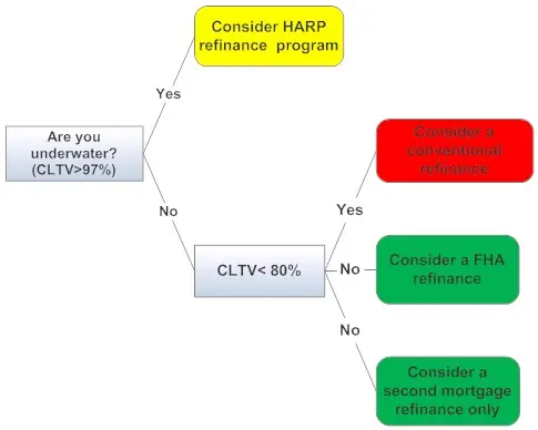 refinance first and second mortgages | Bills.com