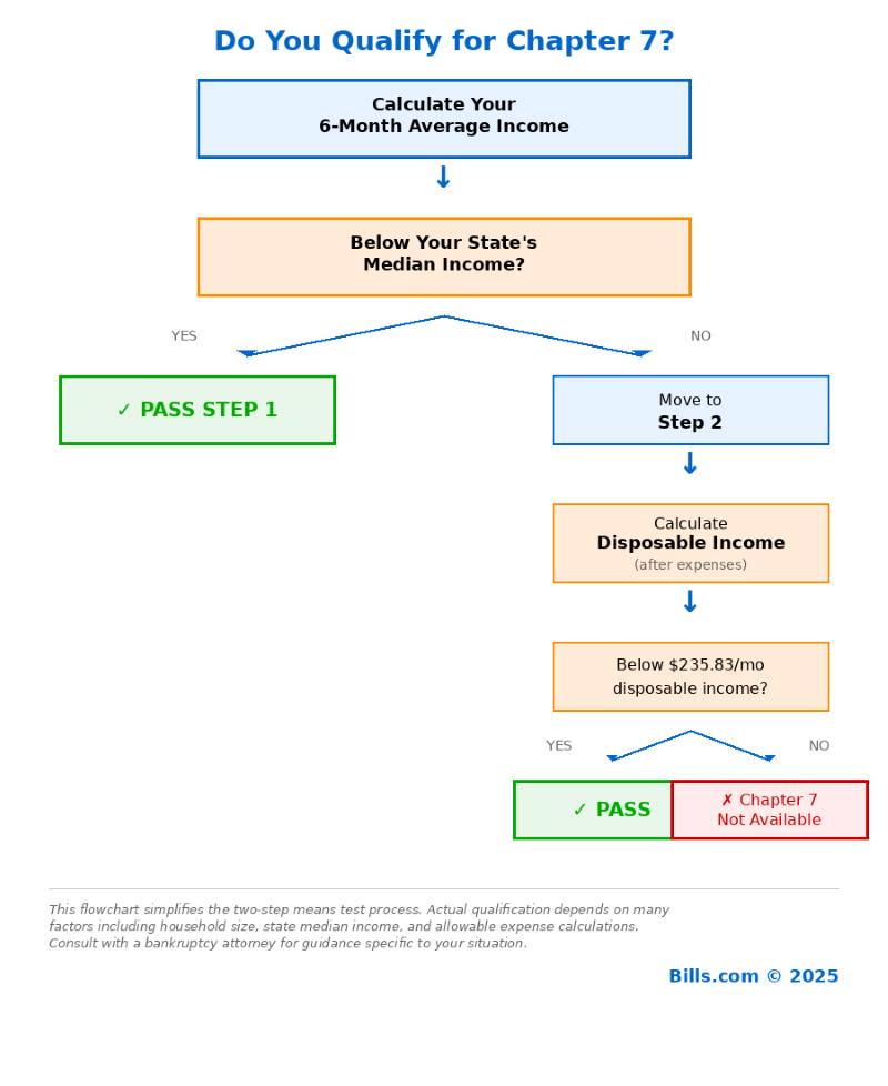 Chapter 7 Bankruptcy Qualifications & Means Test Guide | Bills.com