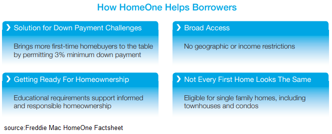Freddie Mac Introduces HomeOne High LTV Mortgage | Bills.com