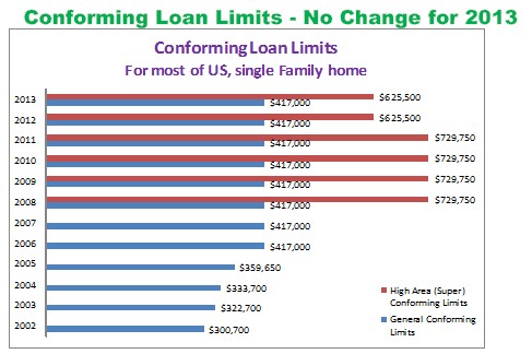 Conforming Loan Limits | Bills.com