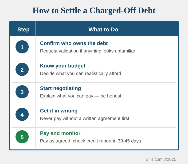 How to settle a charged-off debt | Bills.com