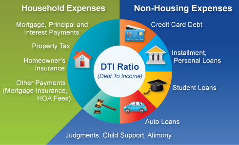 Debt to Income Ratio | Bills.com