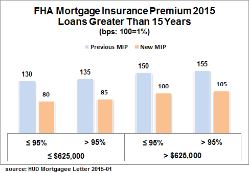 Lower FHA Mortgage Insurance Rates in 2015 | Bills.com