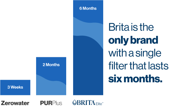 Water Filters to Reduce Lead | Brita®