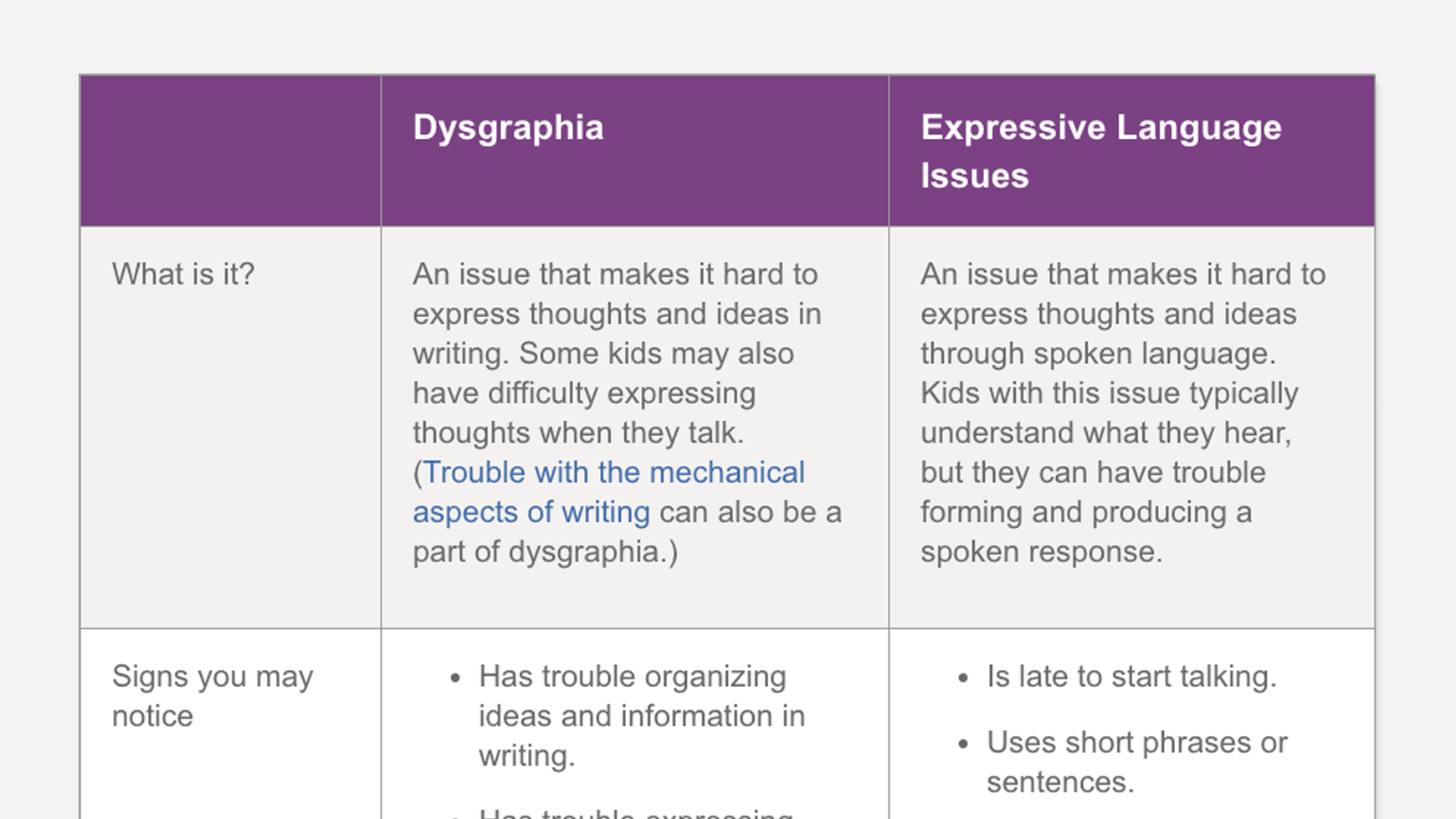 The Difference Between Dysgraphia and Expressive Language Disorder