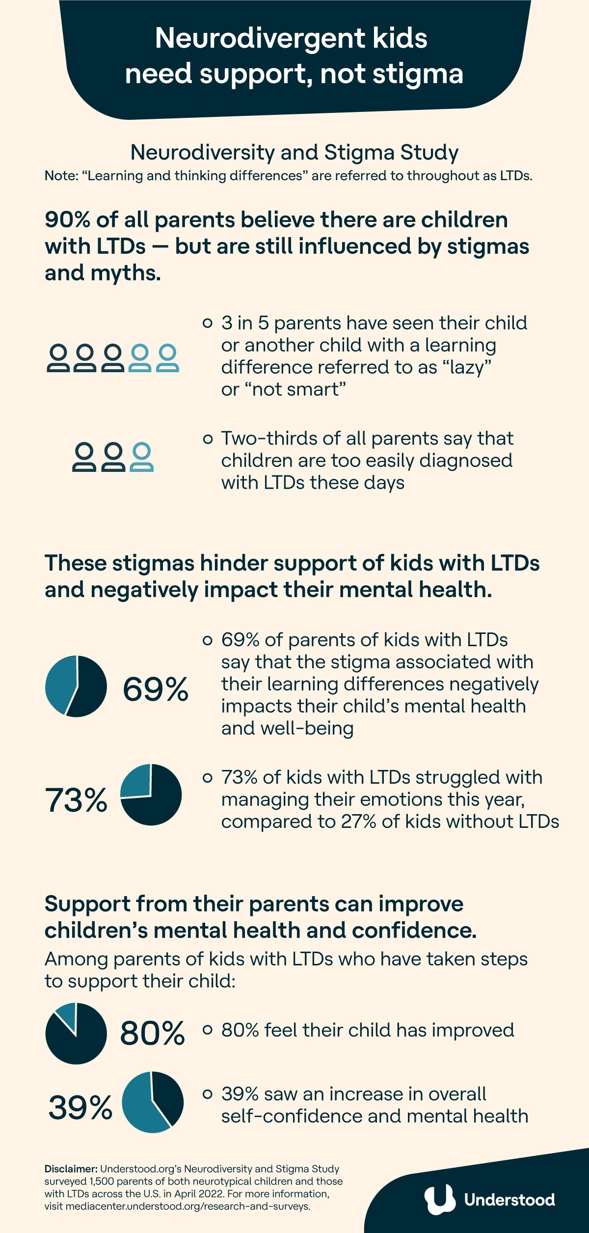 UNDERSTOOD.ORG STUDY REVEALS THAT PARENTS' MISCONCEPTIONS AND STIGMAS ...