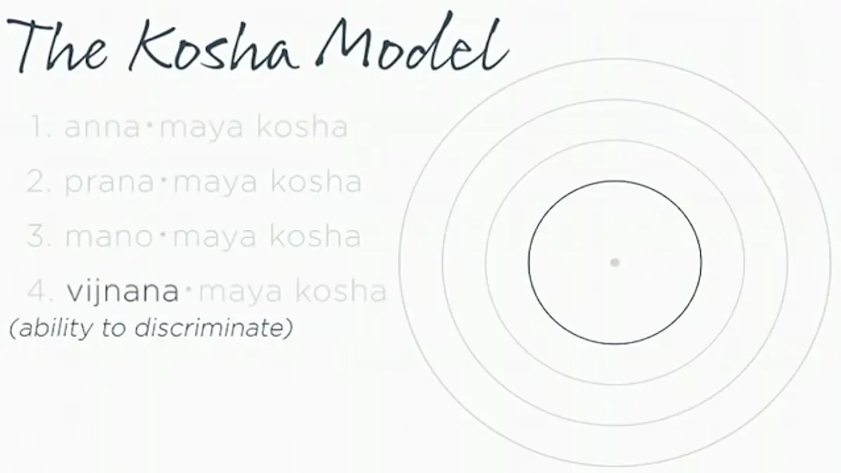 Kosha Model: Overview
