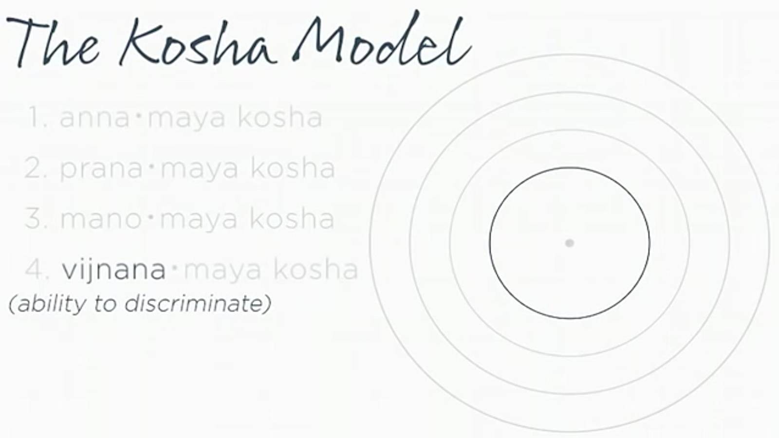 Kosha Model: Overview
