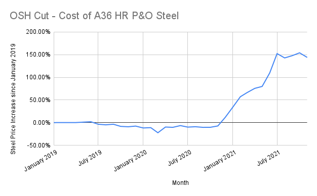 Steel Prices Increased in 2021 | OSH Cut