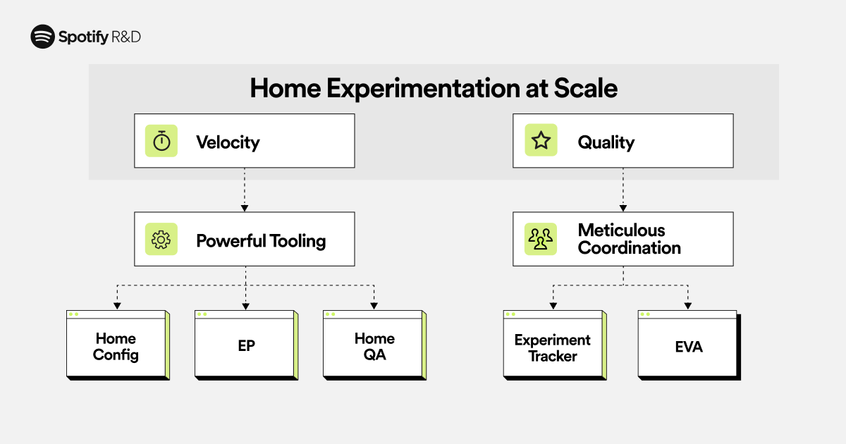 Experimenting at Scale, the Spotify Home Way | Spotify Engineering